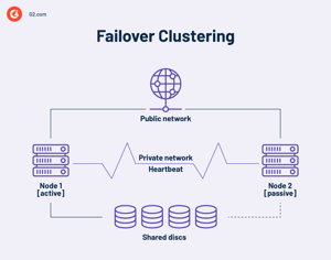 What Is Failover Clustering? How Does It Work + Solutions